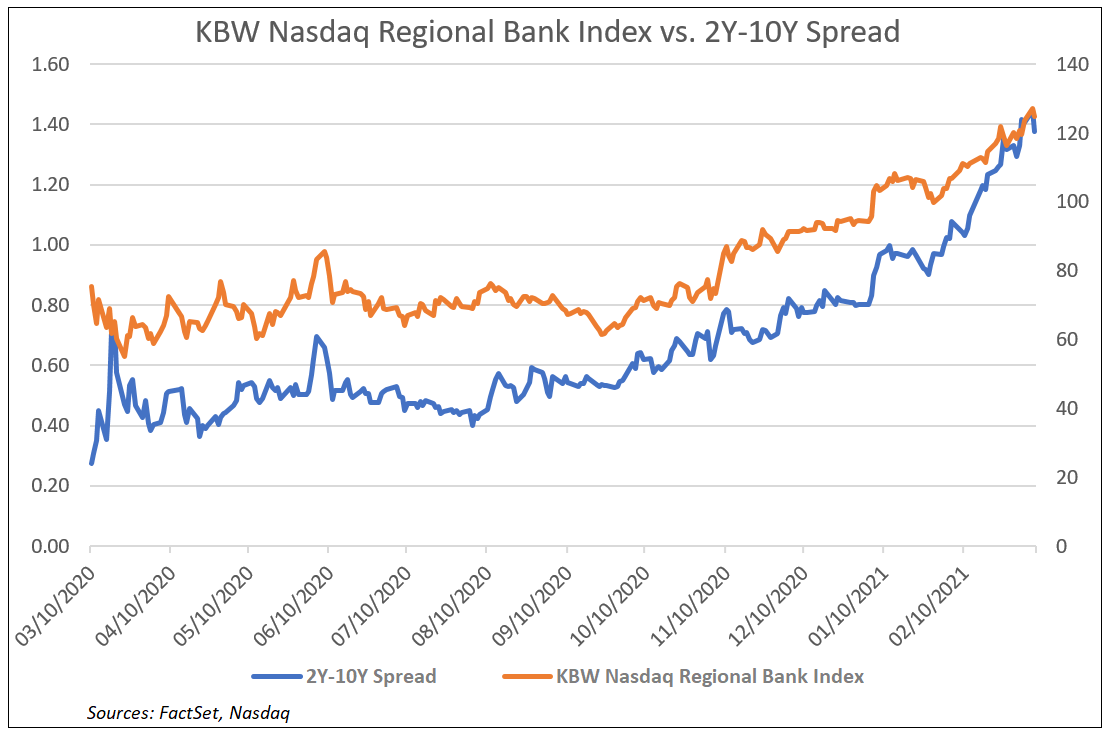 Nasdaq bank index store